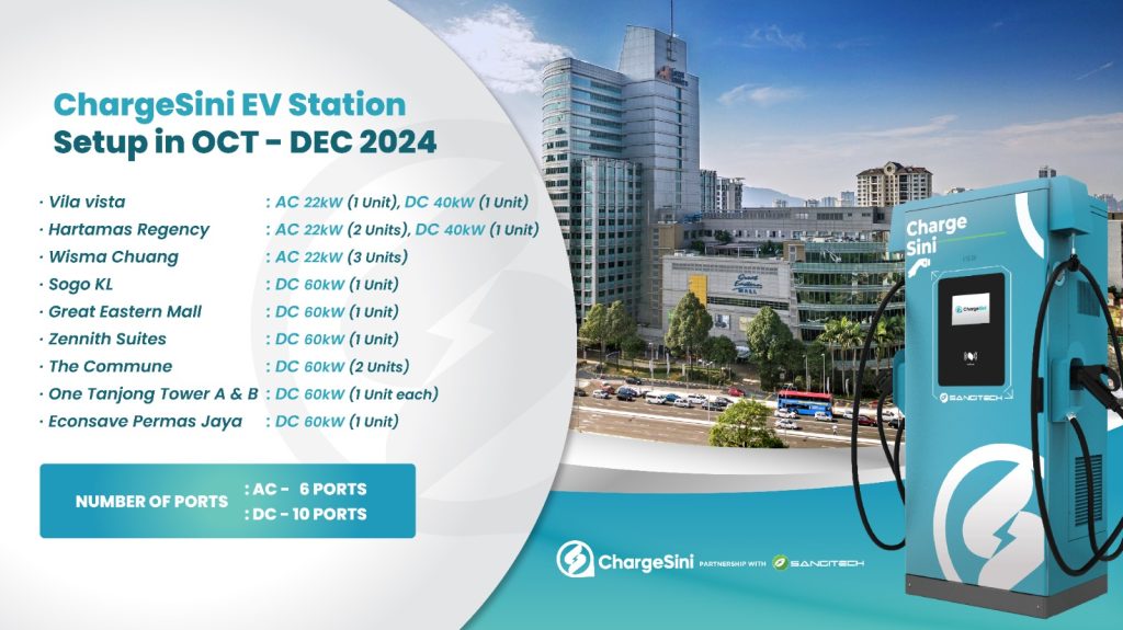 Malaysia’s Top CPO ChargeSini Hits 900 Charging Points in Q4’24 ...